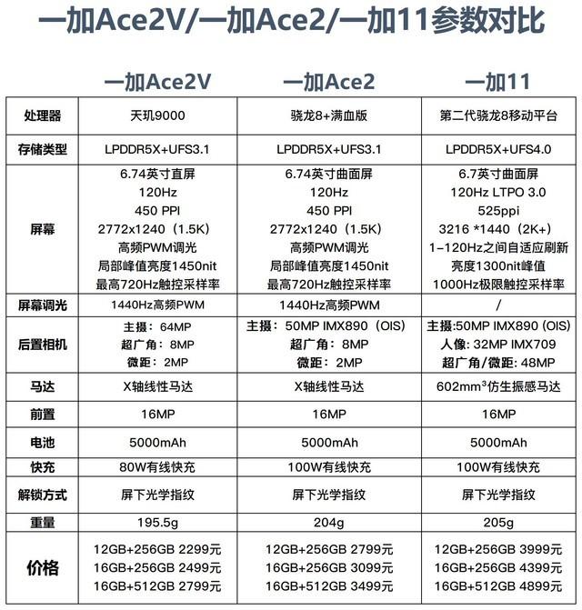 【按图索机】一加11/一加Ace2/一加Ace2V参数对比，谁是性价比之王？ - 知乎