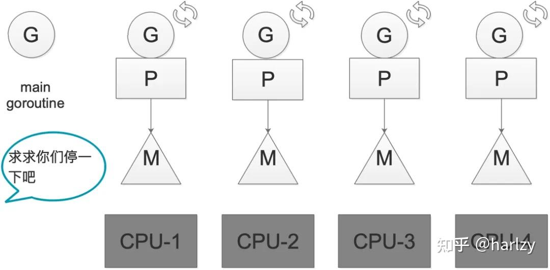 Go八股文(四) 【goroutine和GMP】 - 知乎