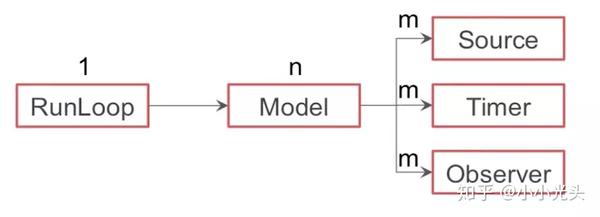 iOS面试题：RunLoop剖析 - 知乎