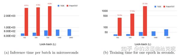 （Google）Long-term Time Series Forecasting with TiDE: Time-series Dense ...