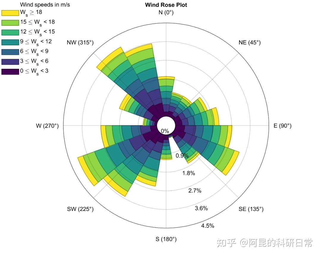 Matlab进阶绘图第5期—风玫瑰图(WindRose) - 知乎