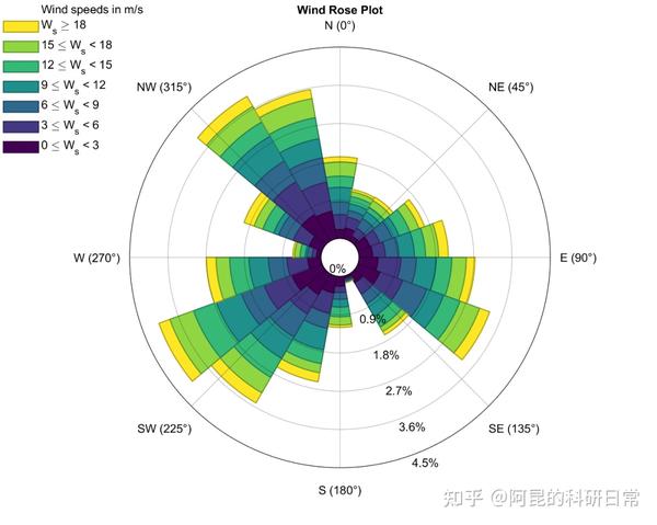 Matlab进阶绘图第5期—风玫瑰图(WindRose) - 知乎