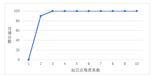 CSP-J/S 2023第二轮入门级题目知识构成分析报告 - 知乎