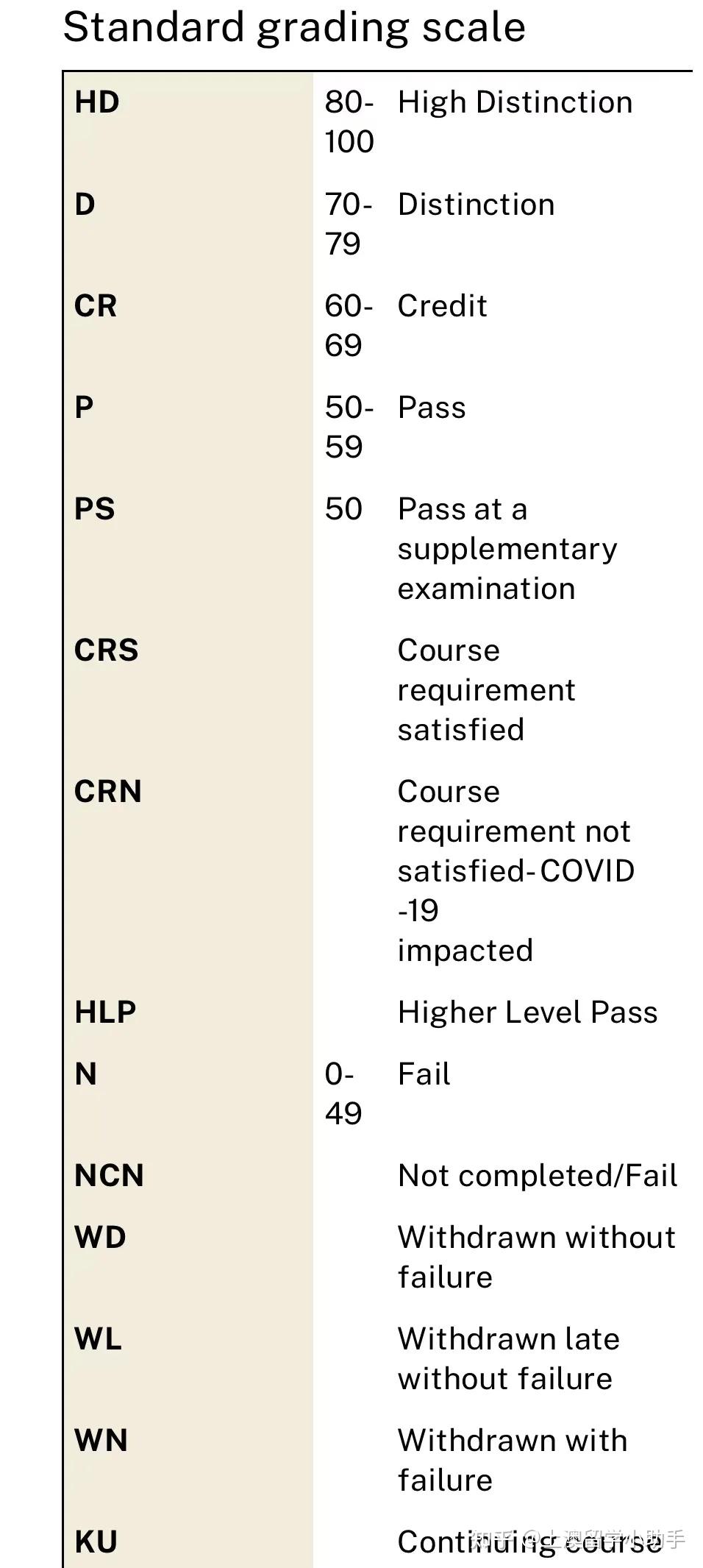澳国立大学｜成绩单正确解读方式 - 知乎