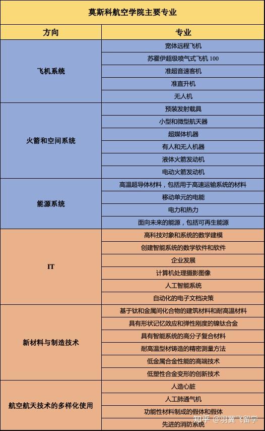 莫斯科国立航空学院 МАИ 含最新专业及学费 知乎 4982