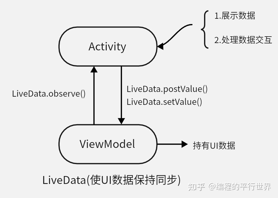 学会使用livedata和viewmodel，我相信会让你在写业务时变得轻松🌞 知乎