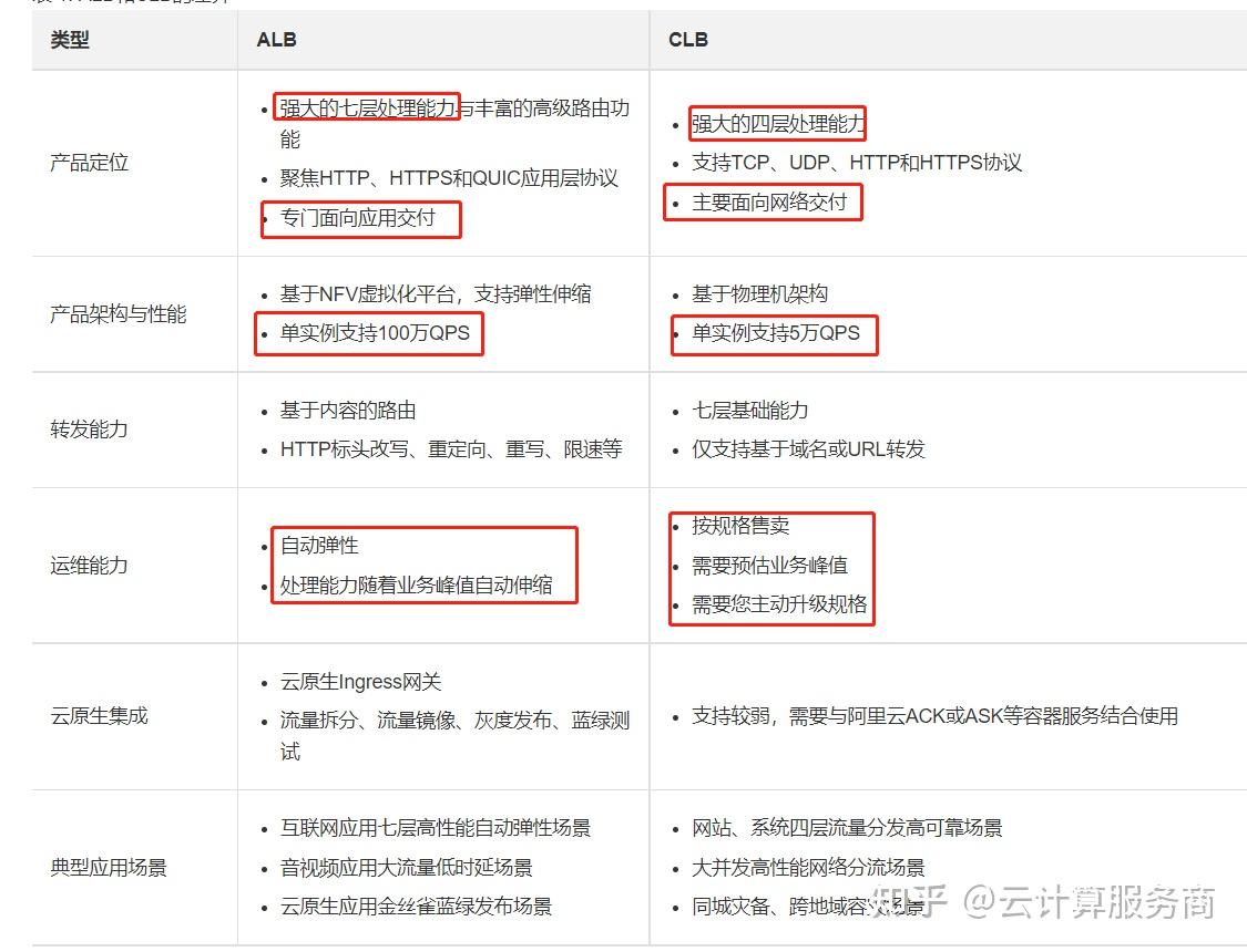 阿里云负载均衡CLB和ALB有什么区别？ - 知乎