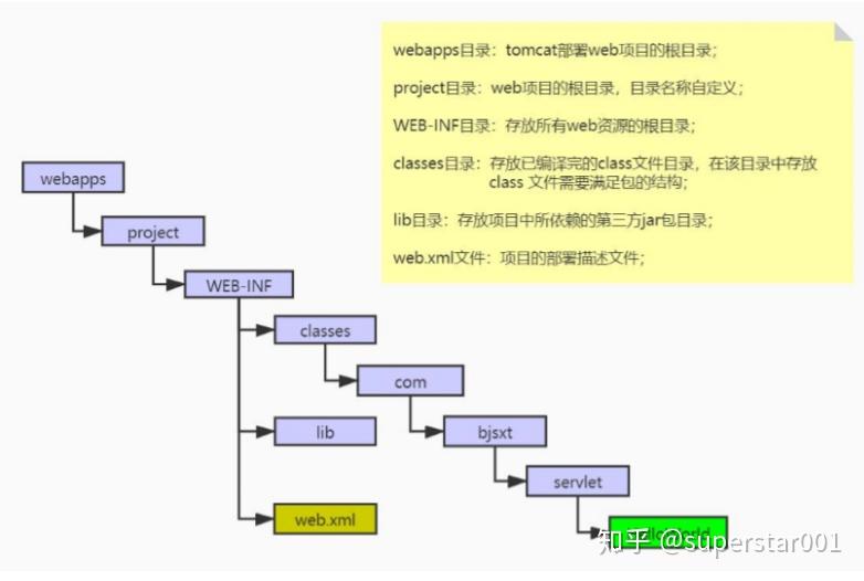 Servlet 简介并手动部署第一个 Servlet 案例 - 知乎