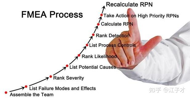 五大工具之FMEA - 知乎