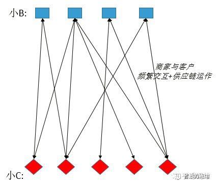 图解S2B商业模式：是什么？有啥好处？ - 知乎
