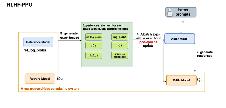 人人都能看懂的RL-PPO理论知识 - 知乎