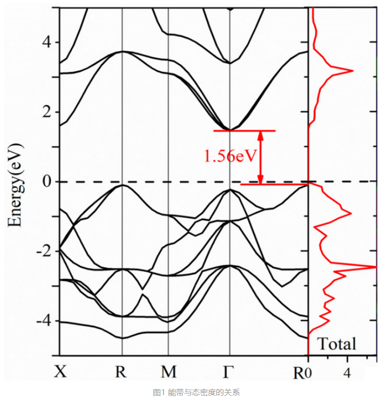 DOS和PDOS电子结构分析-态密度及相关性质 - 知乎