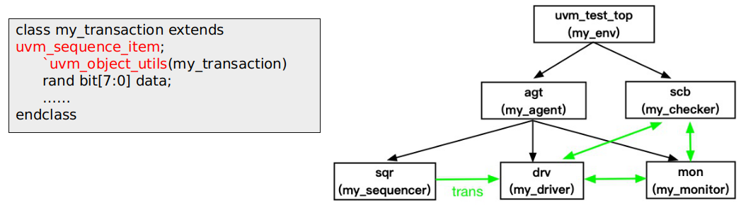 UVM与验证环境一文通 - 知乎