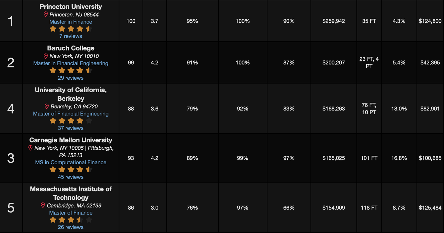 2025 QuantNet排名重磅出炉！普林斯顿成为No.1，MIT&佐治亚理工进入TOP10！ - 知乎