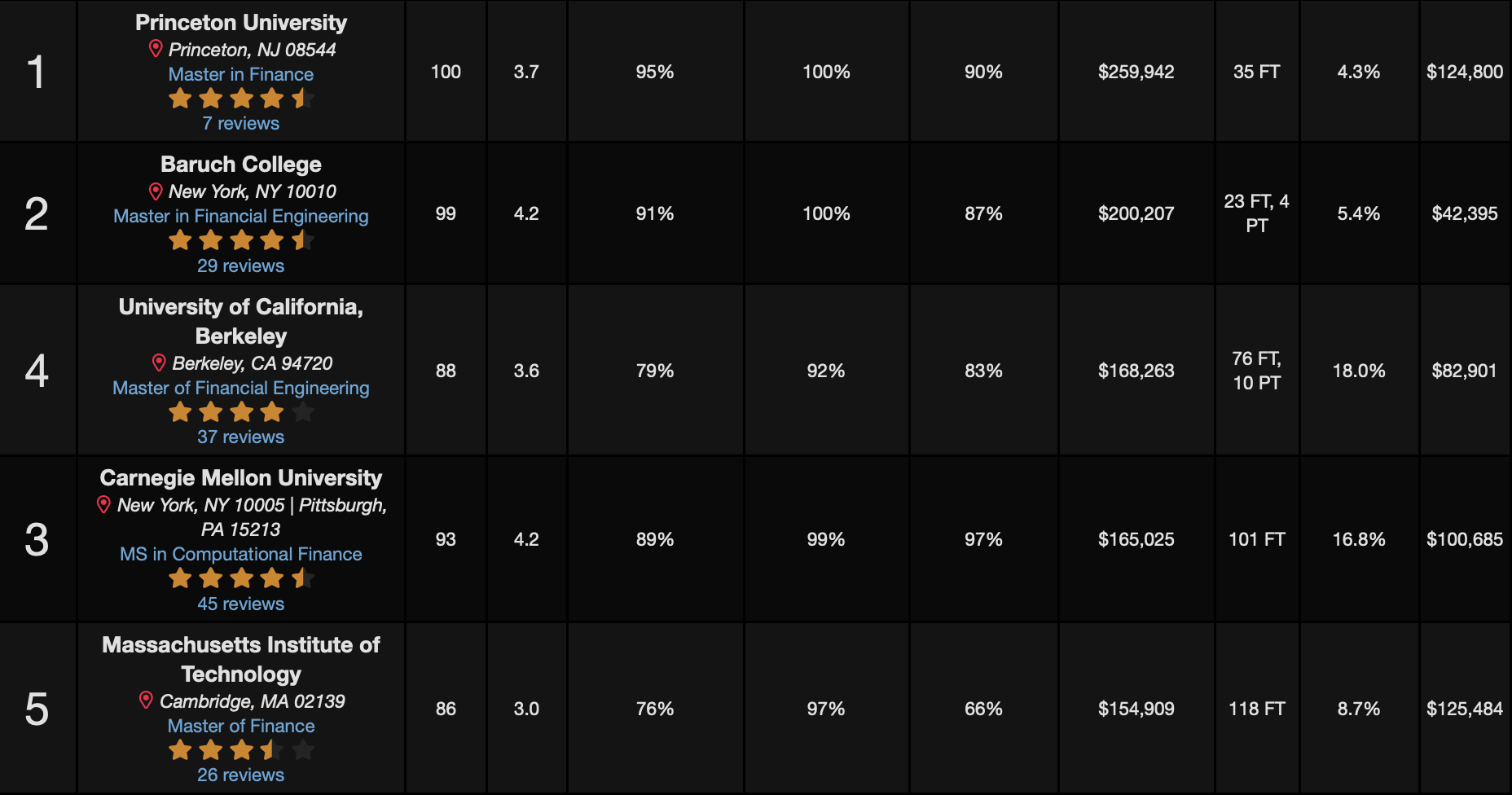 2025 QuantNet排名重磅出炉！普林斯顿成为No.1，MIT&佐治亚理工进入TOP10！ - 知乎