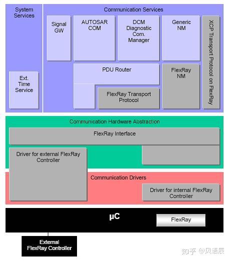 AUTOSAR学习笔记之通信栈 - 知乎