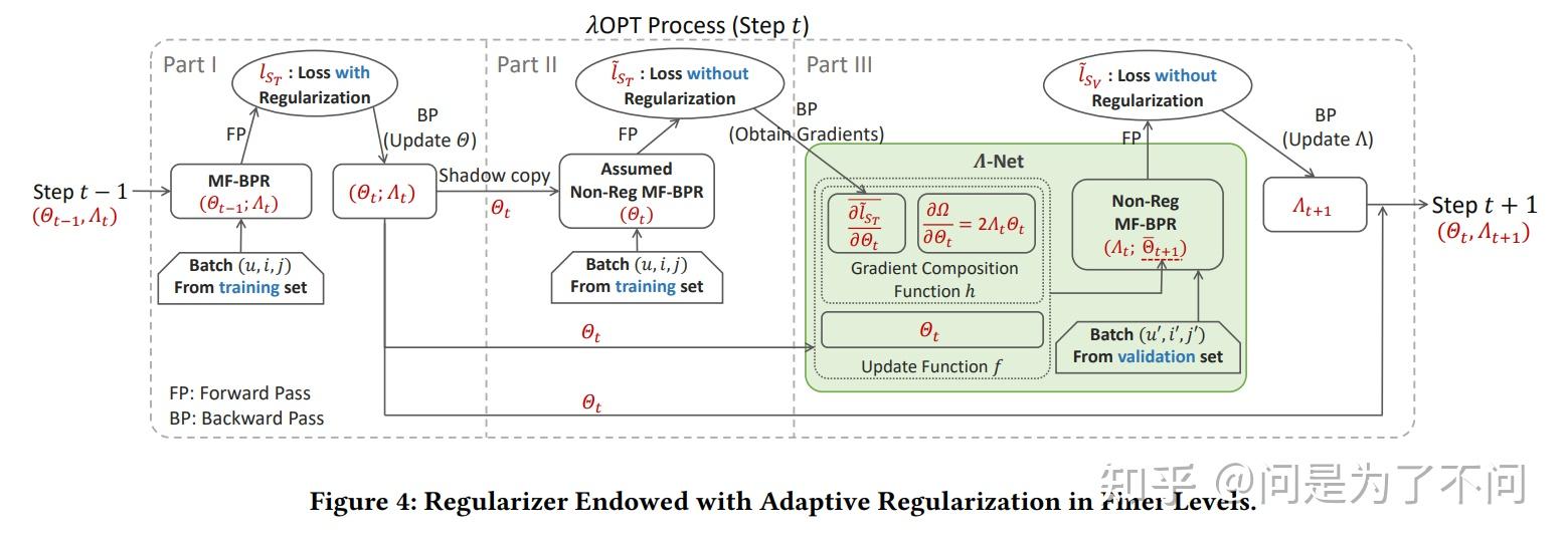 λOpt: Learn to Regularize Recommender Models in Finer Levels - 知乎