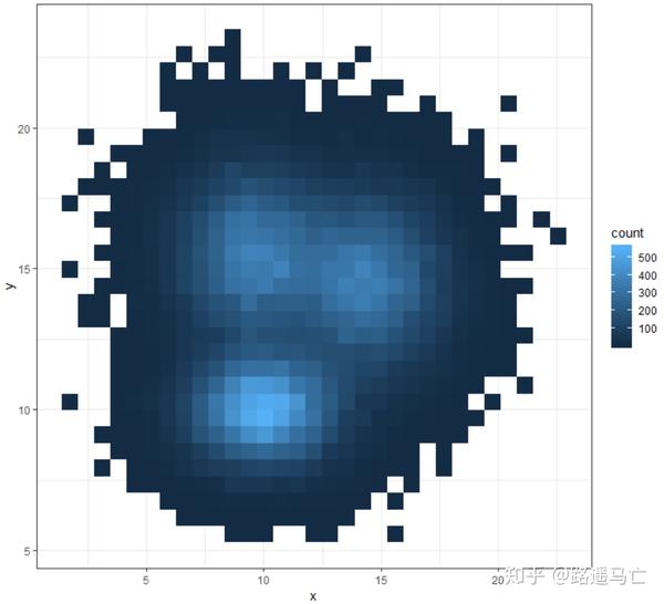 基于R语言的数据可视化（二维密度图） - 知乎