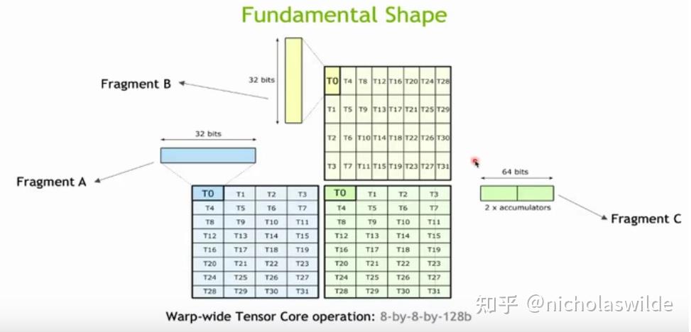 CUDA Ampere Tensor Core HGEMM 矩阵乘法优化笔记 —— Up To 131 TFLOPS! - 知乎