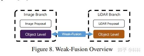 自动驾驶目标检测综述（3）：Multi-modal Sensor Fusion for Auto Driving Perception: A ...