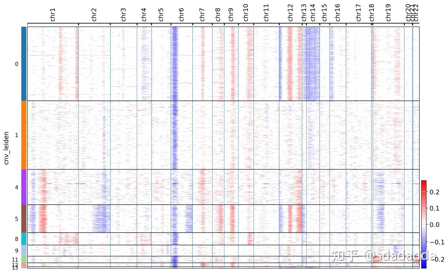 00Python版单细胞初试和infercnvpy拷贝数分析 - 知乎
