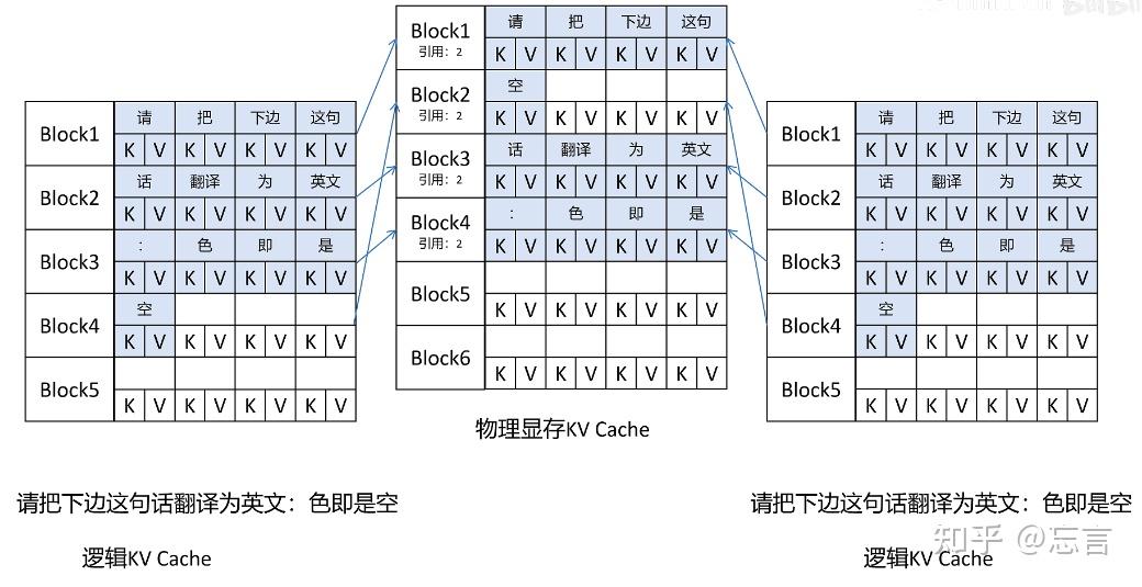 vLLM & Flash Attention - 知乎