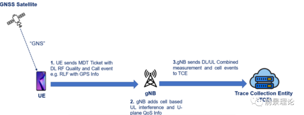 5G MDT–最小化驾驶测试 - 知乎