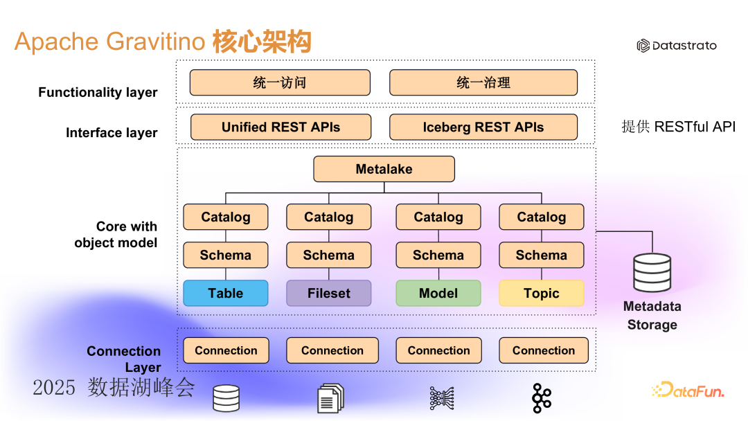 Apache Gravitino：数据湖治理新范式 - 知乎