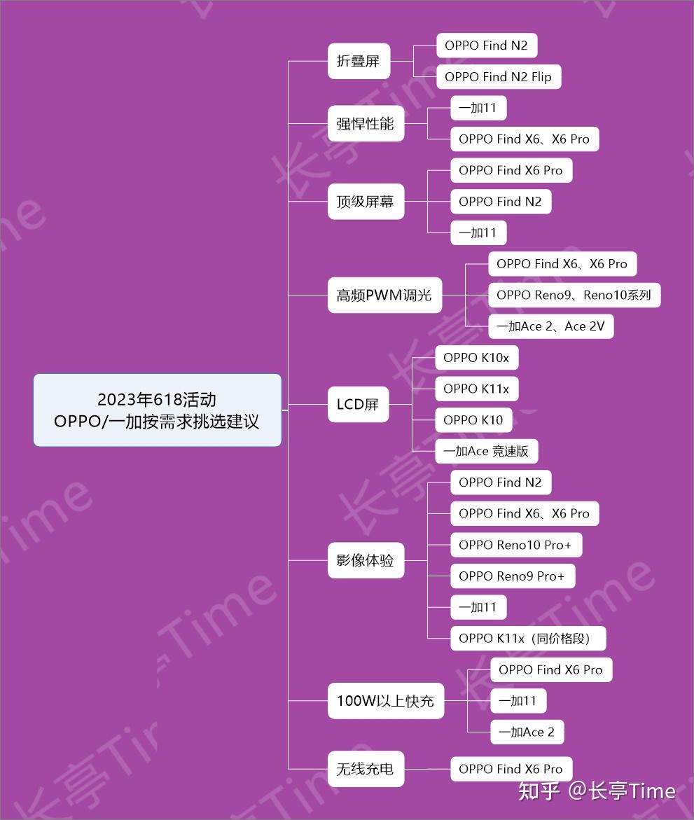 2023年618，OPPO、一加手机怎么选？哪款手机最划算？