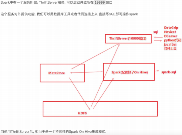 Sparksql 第七章：分布式sql执行引擎 知乎