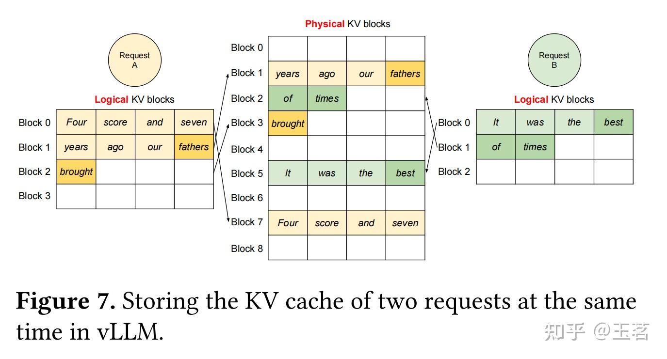 [论文阅读] Efficient Memory Management for Large Language Model Serving ...