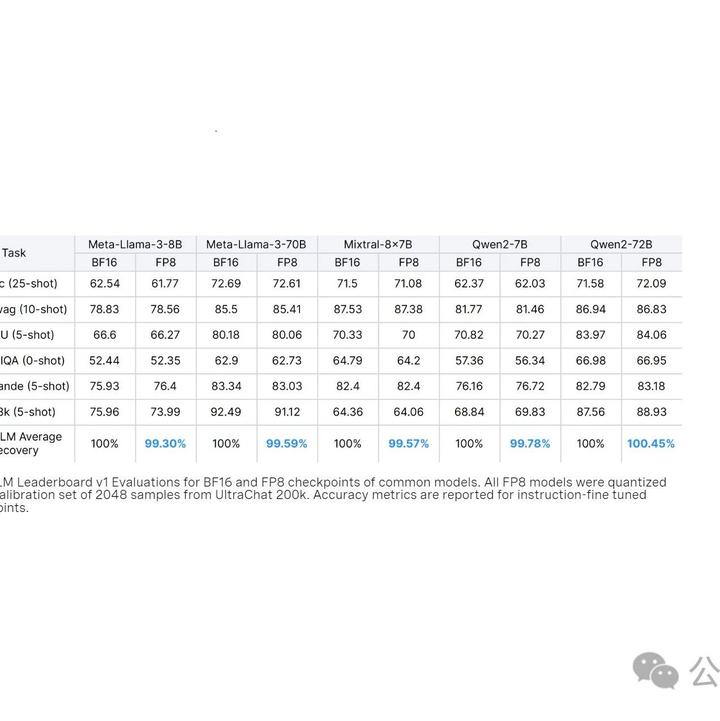 LLM 推理量化评估：FP8、INT8 与 INT4 的全面对比 - 知乎