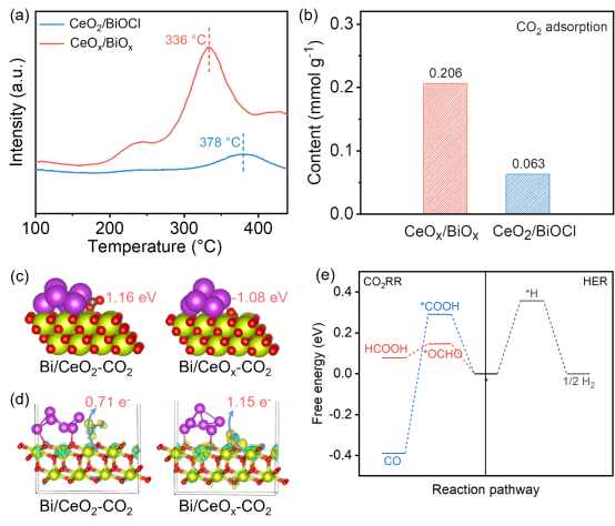 烟台大学刘开华/郑州大学易莎莎AFM: 氧空位与异质界面协同实现CO2高效电还原为甲酸 - 知乎
