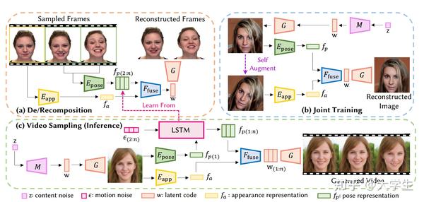 StyleFaceV: Face Video Generation via Decomposing and Recomposing Pretrained StyleGAN3 - 知乎