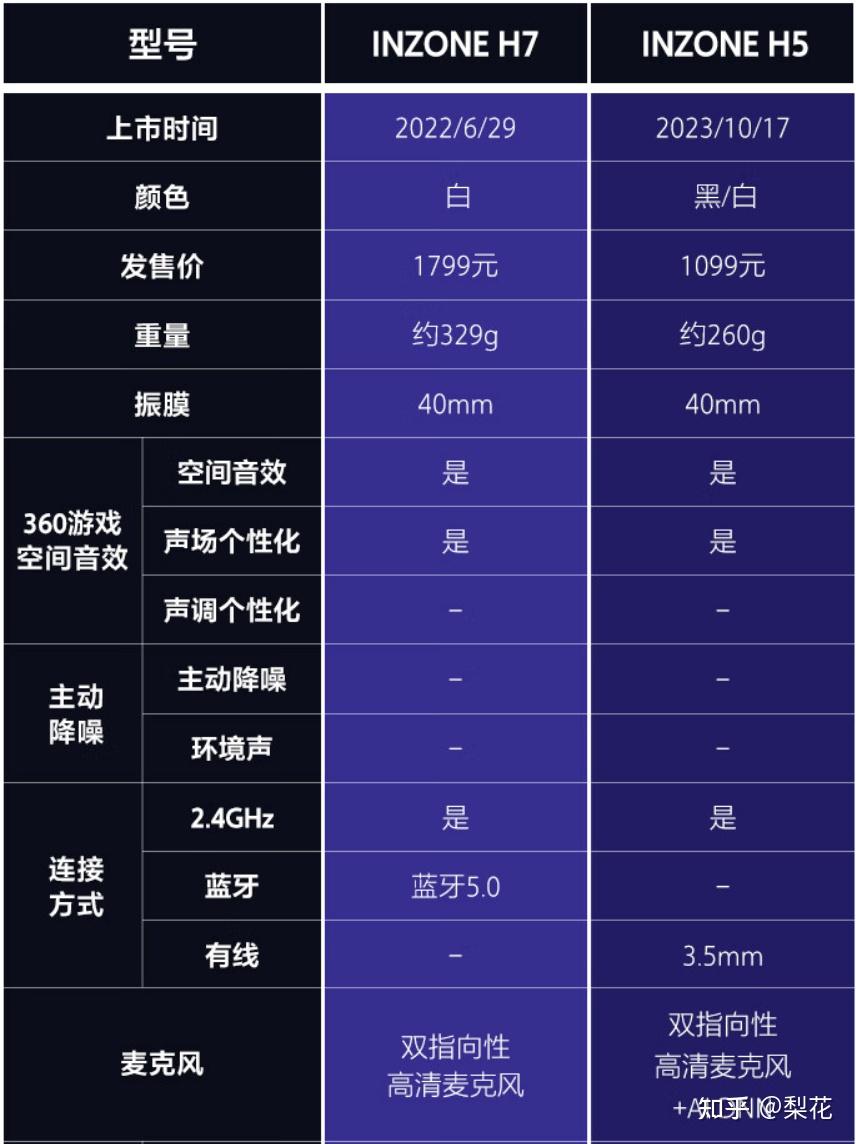 索尼新出的INZONE H5无线电竞耳机怎么样？ - 知乎