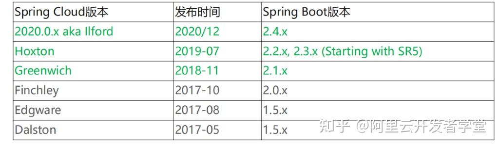 开发者不必看，Spring Cloud2020发布，重大变化与提醒 - 知乎