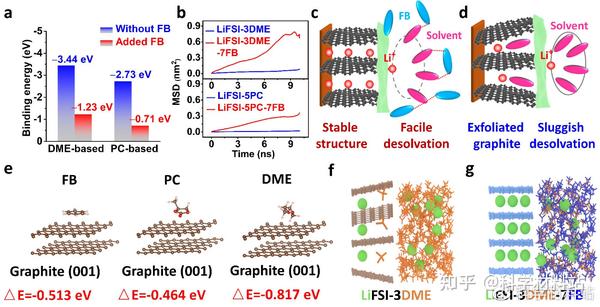 华科谢佳团队连发AEM，EES！破解溶剂共嵌石墨谜团，为电解液设计提供新维度 - 知乎