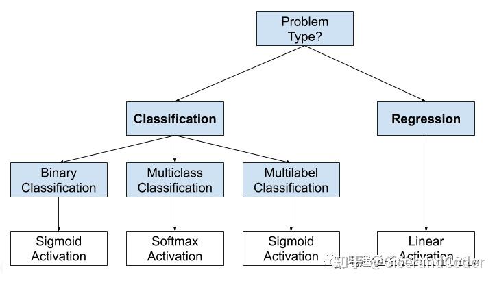 【深度学习】详解激活函数 activation function - 知乎
