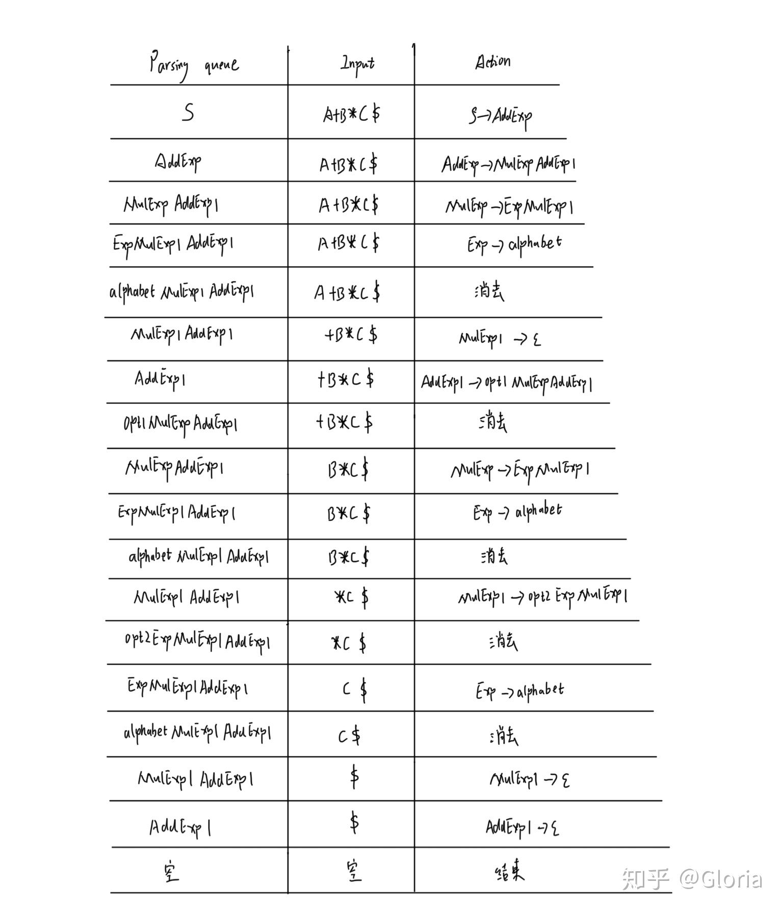 你知道LL(1)吗 - 知乎