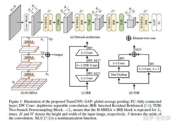 苏黎世联邦提出TransCNN，一种分层级联Transformer: 显著降低了计算/空间复杂度！ - 知乎