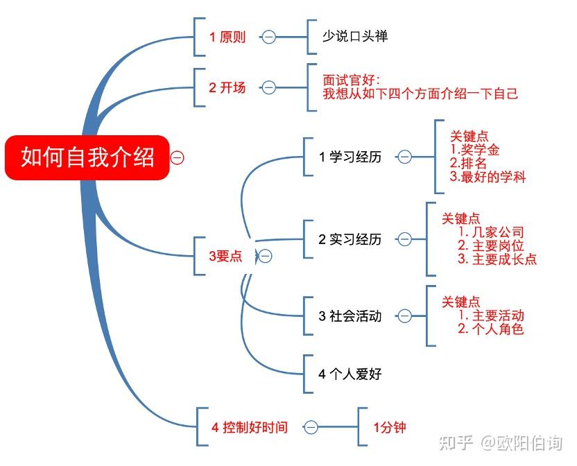 咨诹善道12：从“4大方面”做好校园招聘中的自我介绍 知乎
