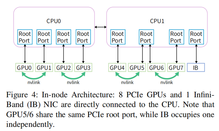 DeepSeek开源周Day0预热，Fire-Flyer AI-HPC：深度学习的高性价比软硬件协同设计 - 知乎