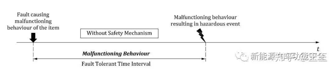 ISO26262关于故障容忍时间间隔（FTTI） - 知乎