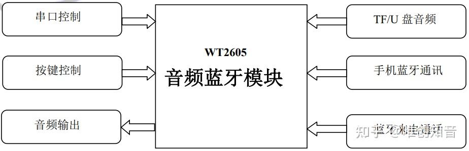 车载音箱蓝牙音频模块，音频传输+数据透传2合1模组，WT2605B03 - 知乎