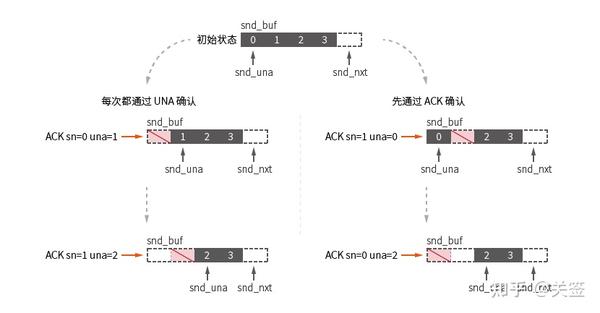 KCP 协议基本数据结构和算法介绍 - 知乎