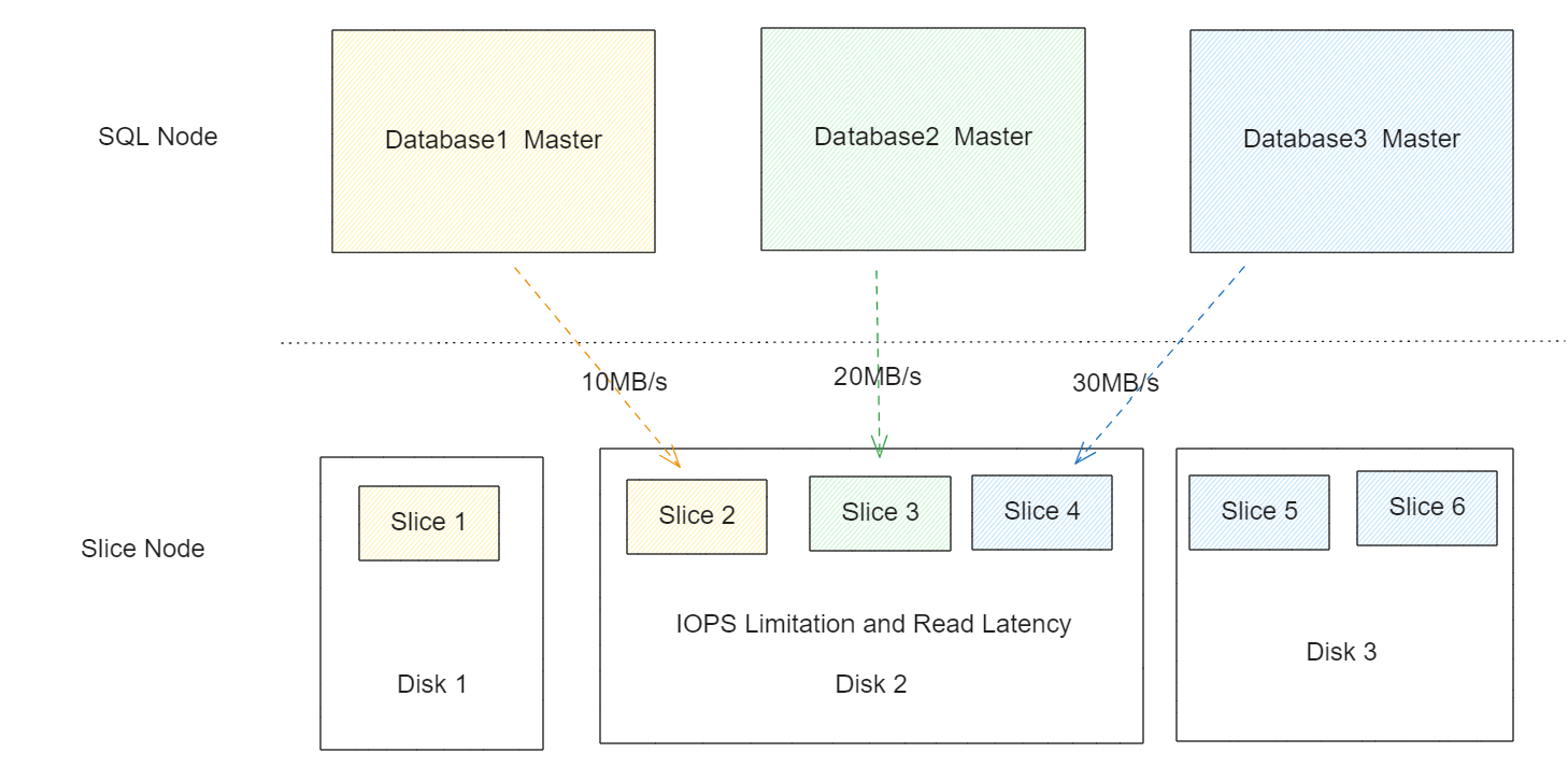 技术解读GaussDB (for MySQL)流控机制 - 知乎