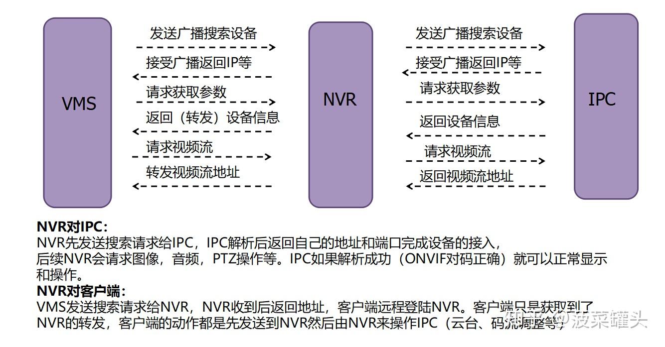 ONVIF协议教简单说明 - 知乎