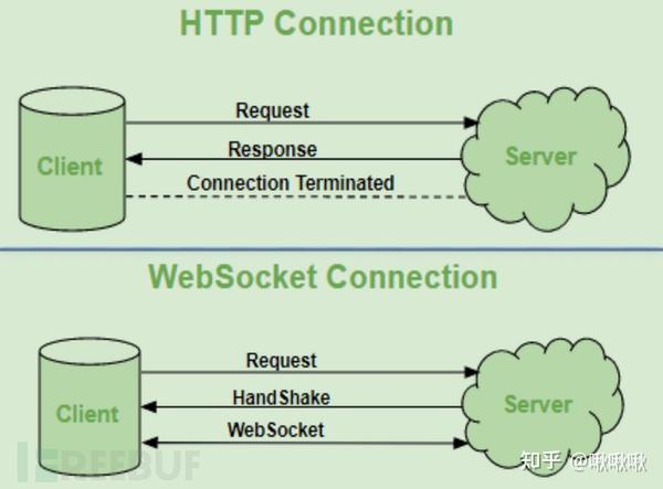 WebSocket的利用方式 - 知乎