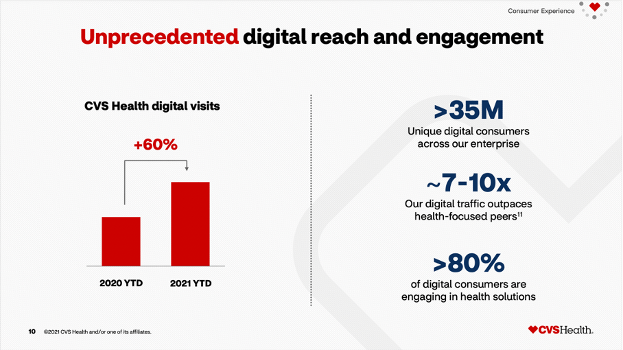 CVS Health：表现不好但值得被看好 - 知乎