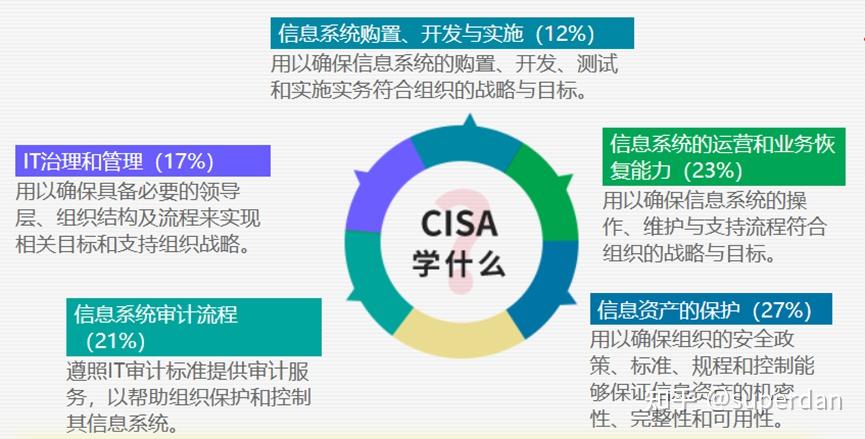国际信息系统审计师CISA考试怎么样？ - 知乎